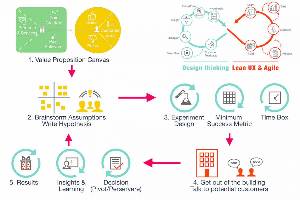 The Ultimate Checklist for Implementing lean Innovation in your Company