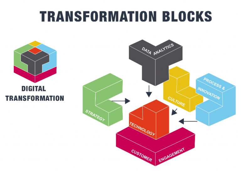 6 Essential Blocks To Build a Digital Transformation Framework