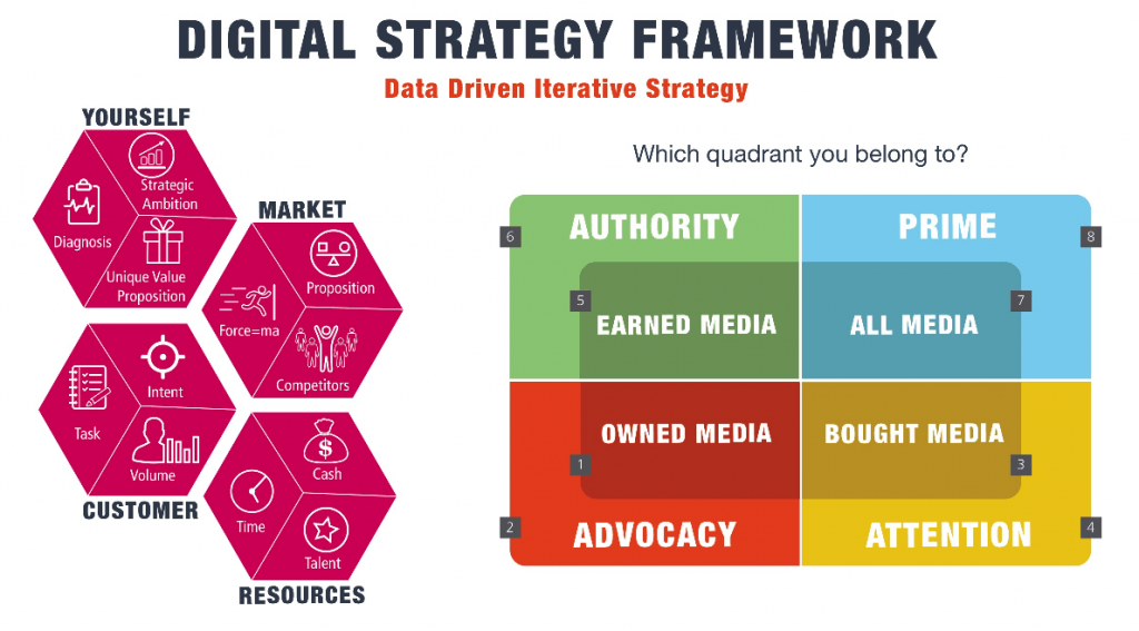 6 Essential Blocks To Build a Digital Transformation Framework 6 Essential Blocks To Build a Digital Transformation Framework