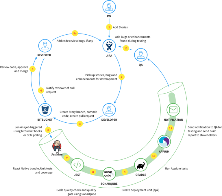React Native Pipeline with Fastlane, Gradle & Sonarqube | Lean Apps React Native Pipeline with Fastlane, Gradle & Sonarqube | Lean Apps